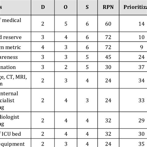 Classical And Fuzzy Fmea Risk Analysis For Surgery Cancellation Download Scientific Diagram