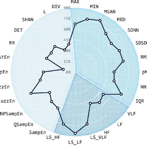 Overview About How Often Each Feature Was Selected By Both Sffs And Download Scientific Diagram