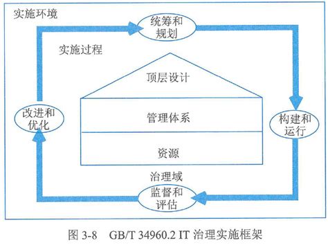 第3章信息系统治理 it审计信息科技治理 csdn博客