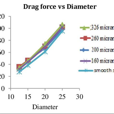 Drag Force For Different Diameter Of Cylinder At Velocity M Sec Download Scientific Diagram