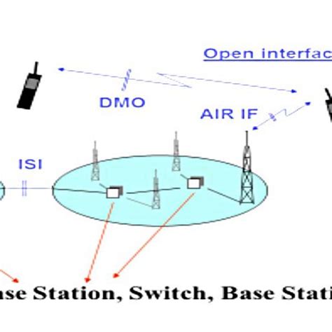 Pdf Description Of The Tetra 1 Technology And Standard For Modern
