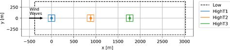 Figure 3 From Investigating The Interactions Between Wakes And Floating Wind Turbines Using Fast