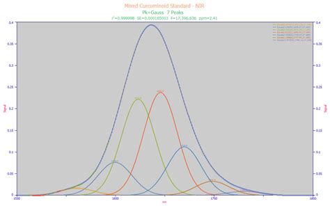Modeling Nir Field Site Data