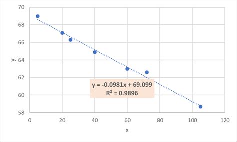Solved The Data Below Represent Commute Times In Minutes And Scores