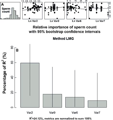 Multiple Regression Models Related To Sperm Production With