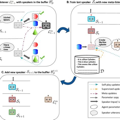 Detailed Algorithm Outline We Show The Different Phases Involved In