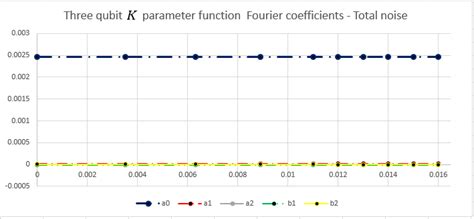 Parameter Function K Fourier Coefficients As A Function Of Total Noise