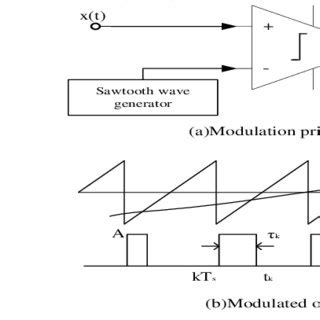 Pulse Width Modulation Principle Download Scientific Diagram