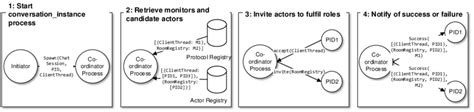 Actor Invitation Workflow Download Scientific Diagram