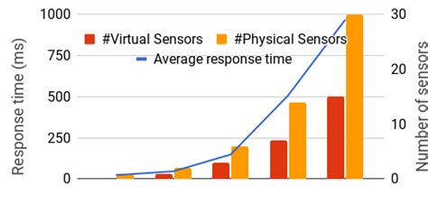 Response Time Values When Handling 10 Requests From Different Execution Download Scientific