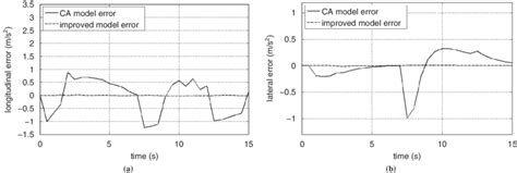 Prediction Error Of Longitudinal And Lateral Acceleration And Download Scientific Diagram