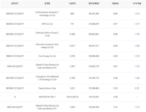 Tiger 차이나전기차 Solactive Etf 전략 분배금 세금 시세 전망
