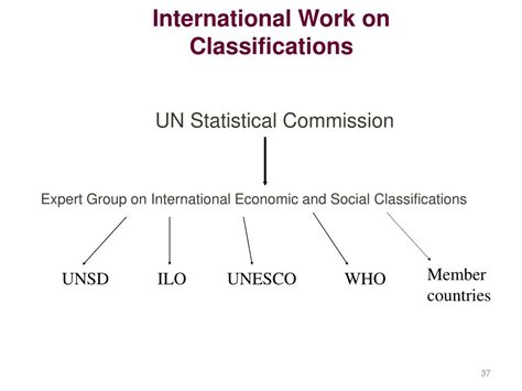 Ppt Statistical Classifications Systems Part I Powerpoint
