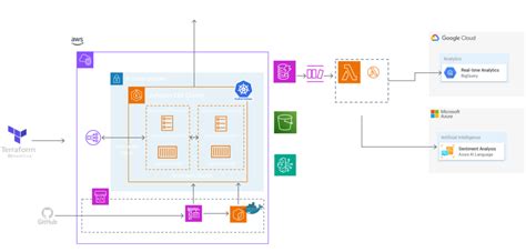 Multicloud Devops And Ai Challenge Free The Cloud Bootcamp