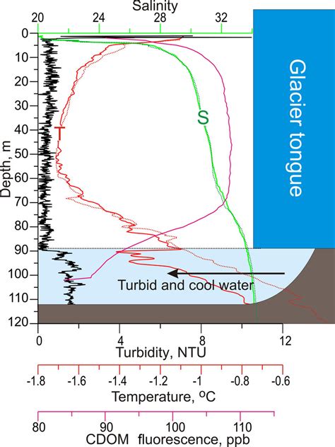 Vertical Distribution Of Temperature • C Red Salinity Green And Download Scientific