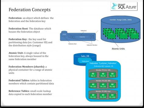 Ppt Sql Azure Federations Powerpoint Presentation Free Download Id