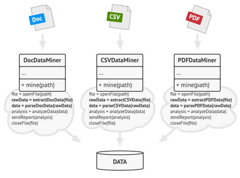 [design pattern] 템플릿 메서드 패턴