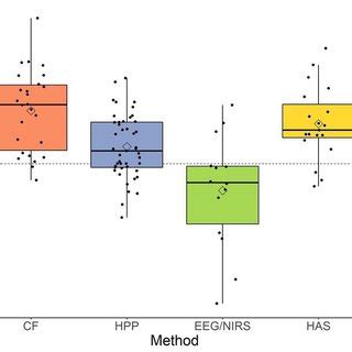 Boxplot Of Discrimination Effect Sizes Y Axis By Method X Axis CF Download Scientific