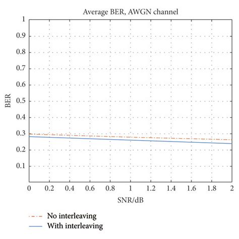 Interleaving Process Of Rowcolumn Interleaver Download Scientific Diagram
