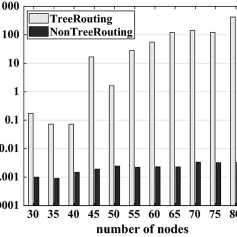 Computation Time Of Treerouting And Nontreerouting To Find The Optimal