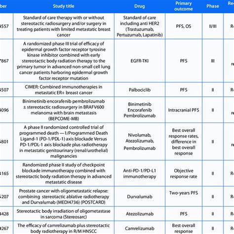 Ongoing Randomized Phase Iiiii Clinical Trials Involving Stereotactic Download Scientific