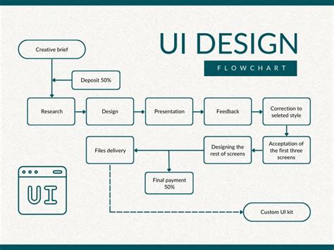 Ui Design Flowchart Flow Chart Ui Design Design