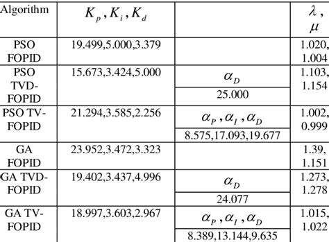 Parameter Values For Controllers Without Saturation Block Download Scientific Diagram