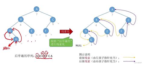 线索二叉树 —c语言王道 腾讯云开发者社区 腾讯云