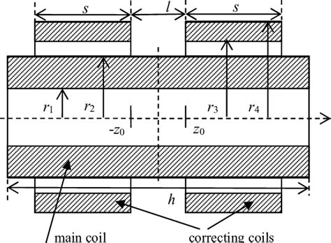 loney s solenoid problem configuration download scientific diagram