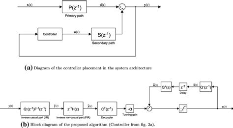 Block Diagram Of The Proposed Algorithm Download Scientific Diagram