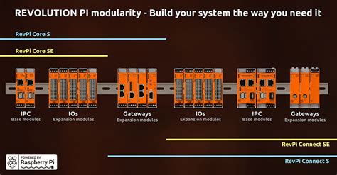 Revpi Connect S And Se Iiot Gateway Kunbus Digikey
