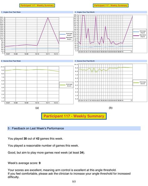 Weekly Summaries Angle And Score Graphs For Past Week A Angle And