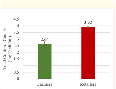 Total Coliform Counts In Fresh Milk Samples According To Origin