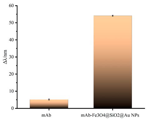 Surface Plasmon Resonance Sensor Based On Core Shell Fe3o4 Sio2 Au Nanoparticles Amplification