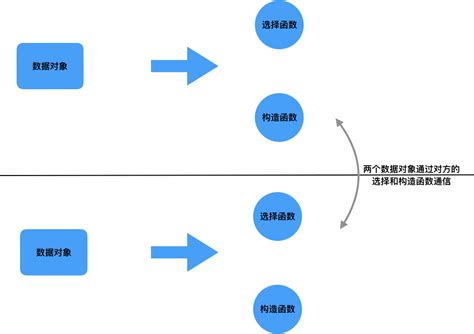 《计算机程序构造与解释》读书笔记（2）《计算机程序的构造与解释》读书笔记 Csdn博客