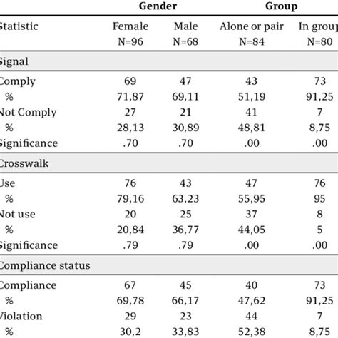 Statistics For Gender Age And Group Factors On Crossing Behavior Download Scientific Diagram
