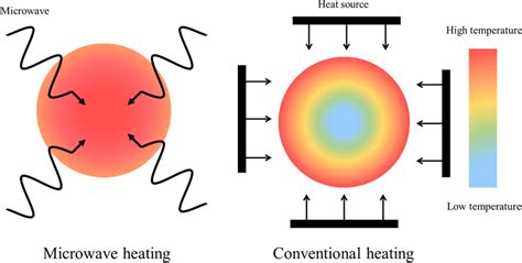 Microwave Induced And Conventional Heating Patterns Download Scientific Diagram