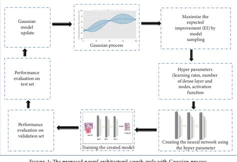 Figure From Using Deep Learning With BayesianGaussian Inspired Convolutional Neural