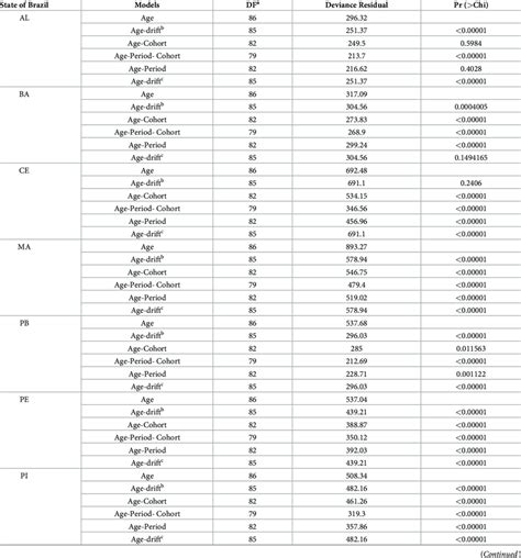 Deviance Analysis In Sequential Construction Of Apc Models Download