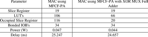 Comparison Table Of Mac Using Mfcf Pa And Mac Using Mfcf Pa With Xor Download Scientific