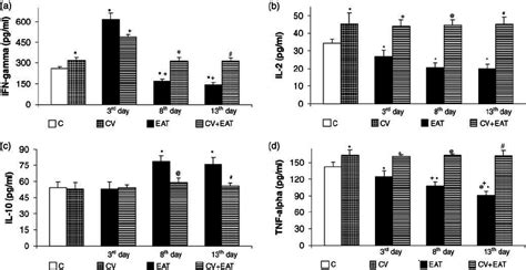 A Levels Of Interferon Gamma Ifn γ B Interleukin Il 2 C Download Scientific