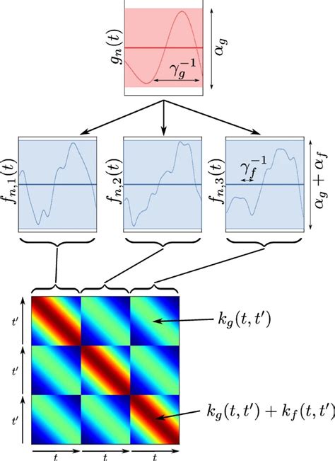 How To Implement Hierarchical Gaussian Process In Pymc Version