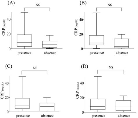 Comparison Between C Reactive Protein CRP Levels Of Patients With Download Scientific Diagram