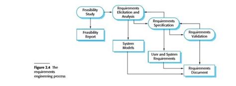 chapter 2 software processes with various model software engineering