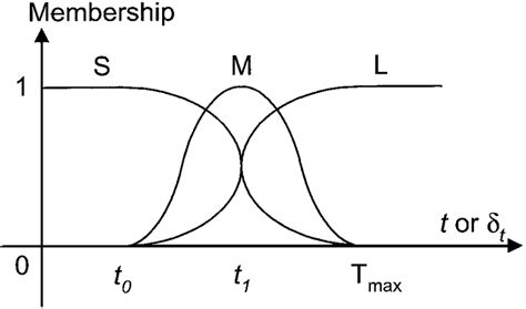 Discourse And Fuzzy Sets Of Fuzzy Input Variable Download Scientific
