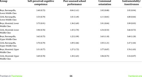 Means Standard Deviations For Person Level Variables For Groups Download Scientific Diagram