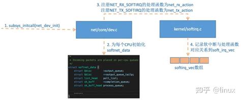 深入理解linux下的网络数据包接收过程 知乎