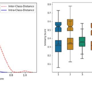 TF IDF Semantic Similarity Distribution Download Scientific Diagram