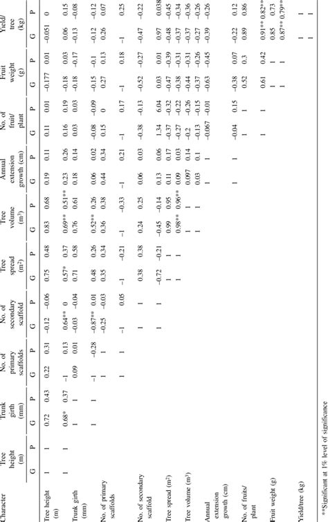 Genotypic And Phenotypic Correlation Coefficient Matrix Among Different