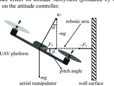 An Aerial Manipulator Contacting With A Wall And Exerting A Force Download Scientific Diagram